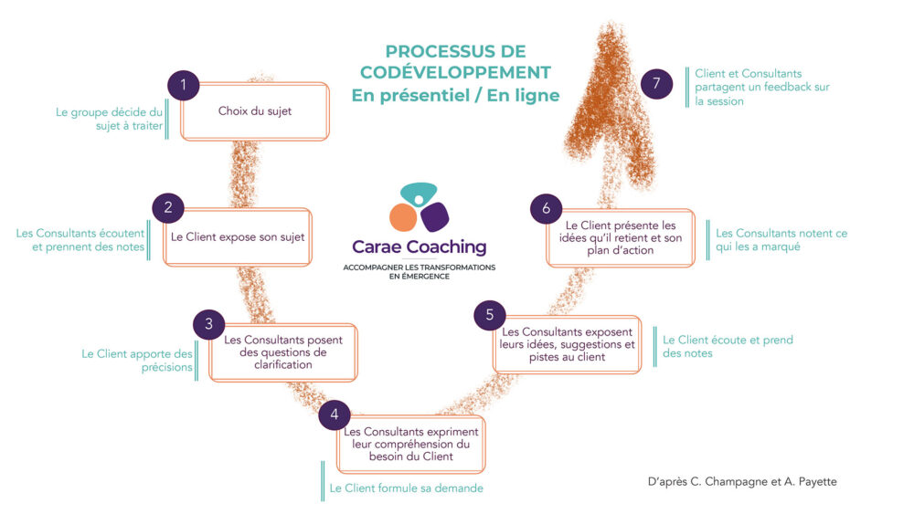 Coaching de groupes de codéveloppement